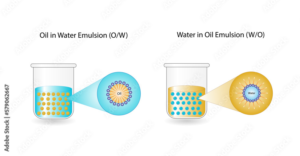 Emulsion types, a mixture of two immiscible liquids (oil and water ...