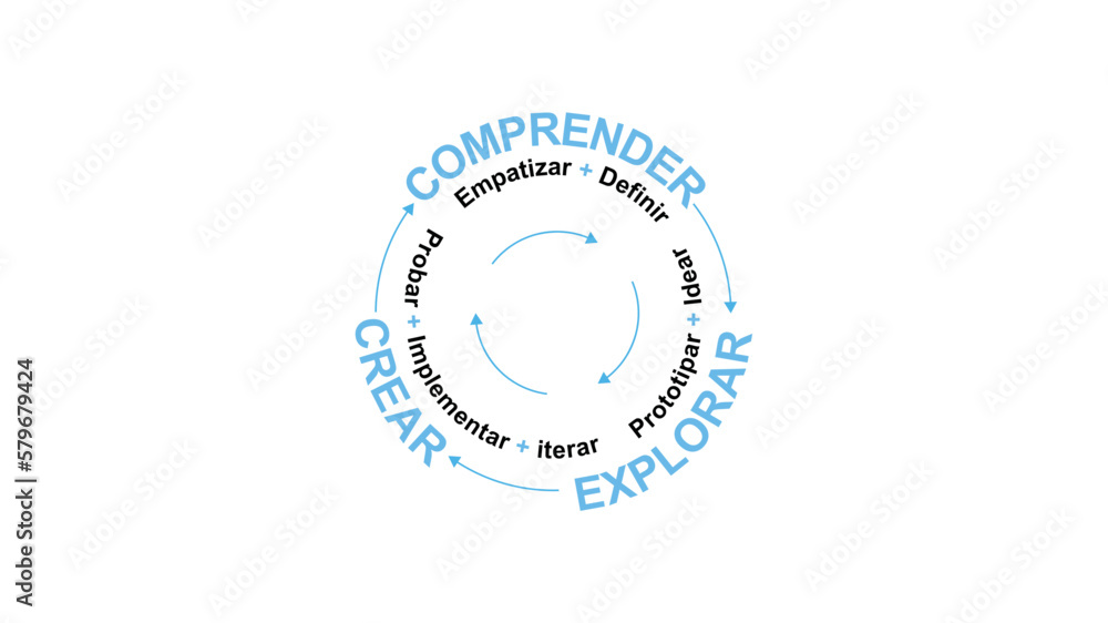Virtuous circle wheel of three parts, methodology diagram, graphic ...