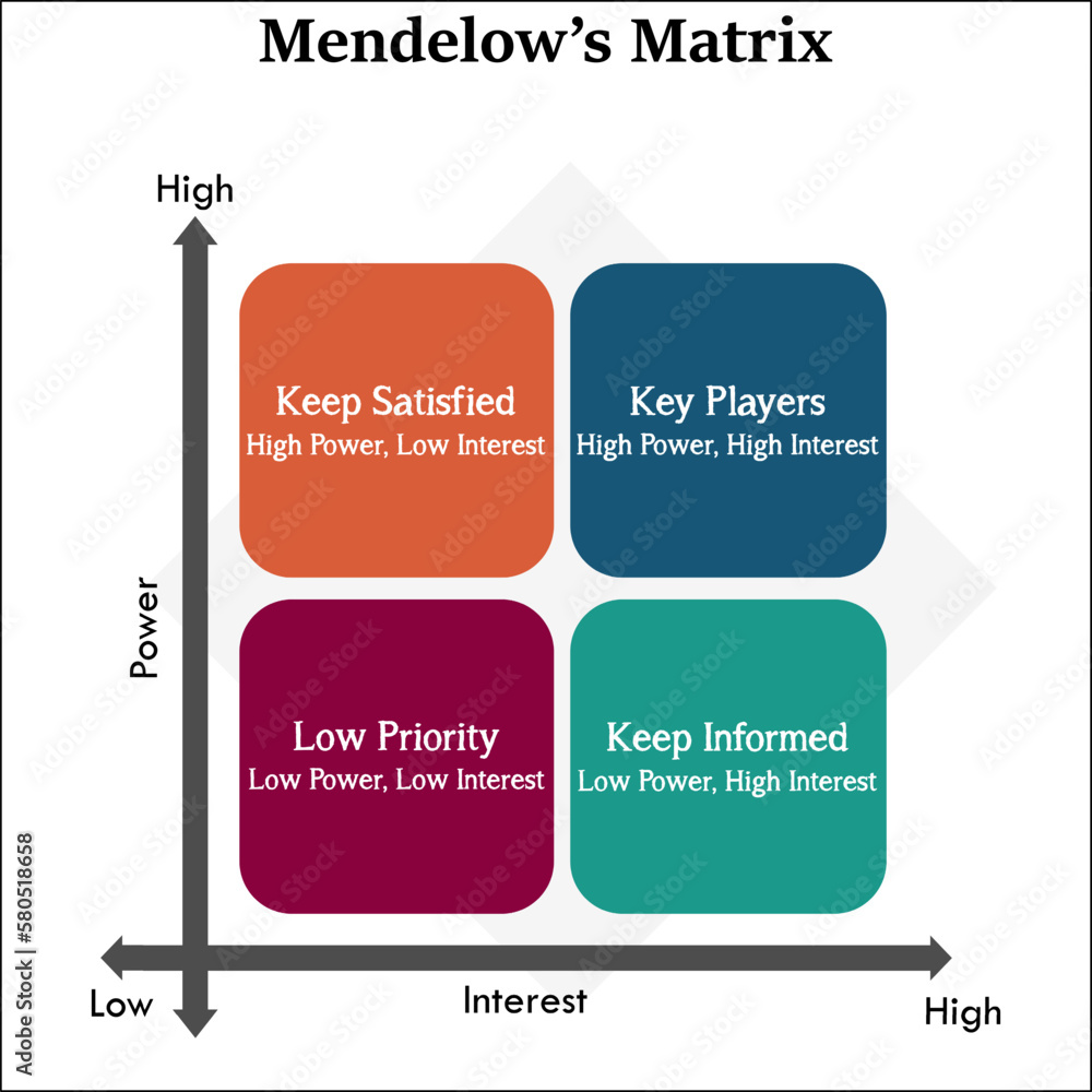 Mendelow's Matrix in a matrix infographic template Stock Vector | Adobe ...