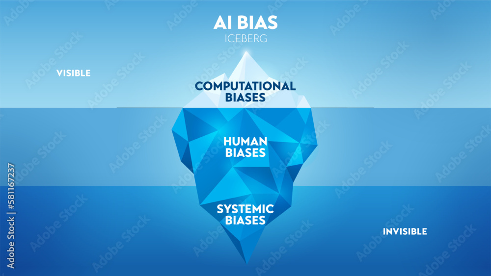 Artificial Intelligence or AI Bias hidden iceberg model vector presentation. Visible is ...