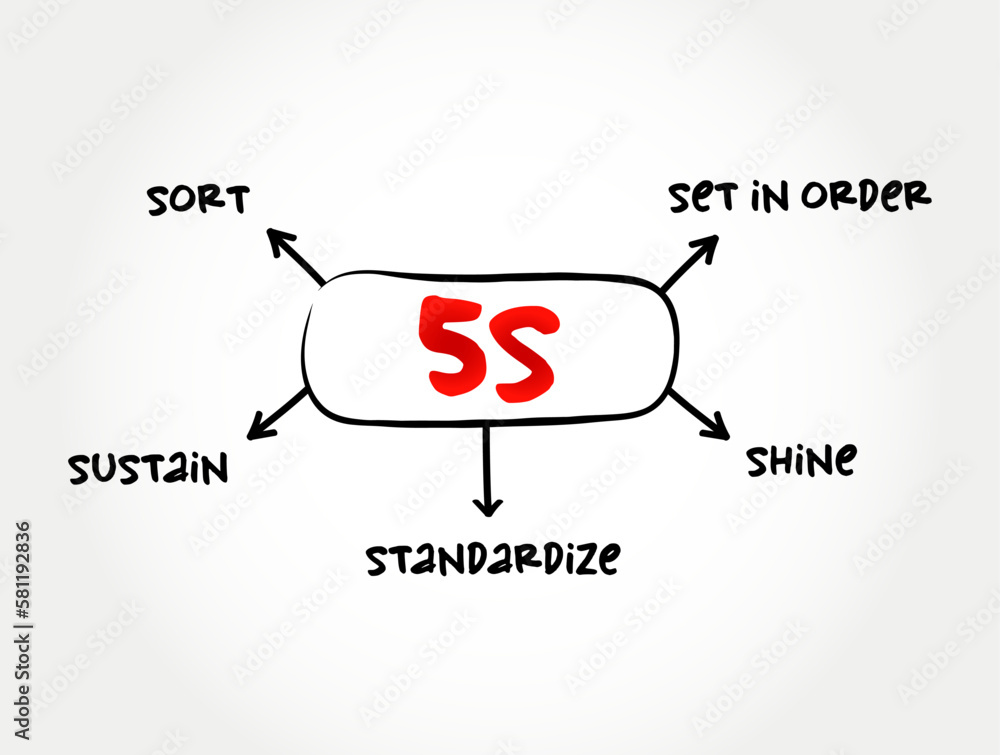 5S methodology - sort, set in order, shine, standardize and sustain ...