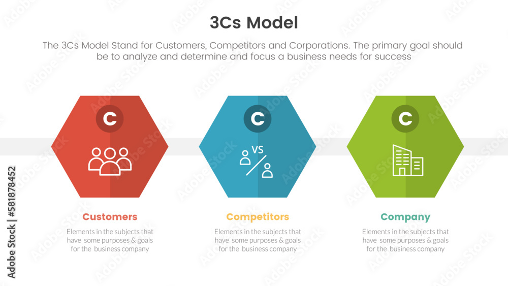 3cs model business model framework infographic 3 point stage template ...