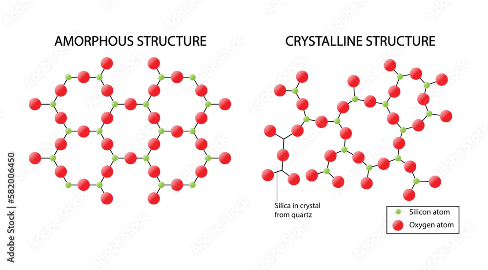 Vektor Illustration Of Chemistry Amorphous Structure And Crystalline