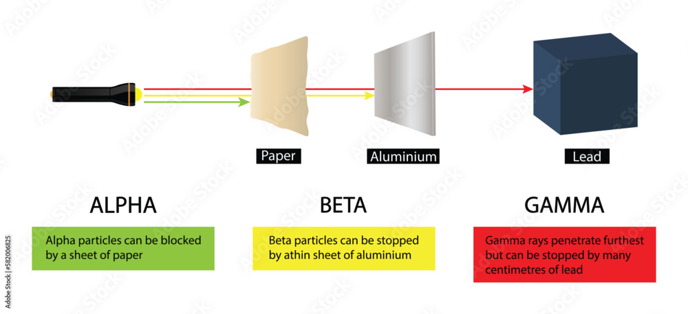 Vektor illustration of chemistry and physics, three types of radiation ...