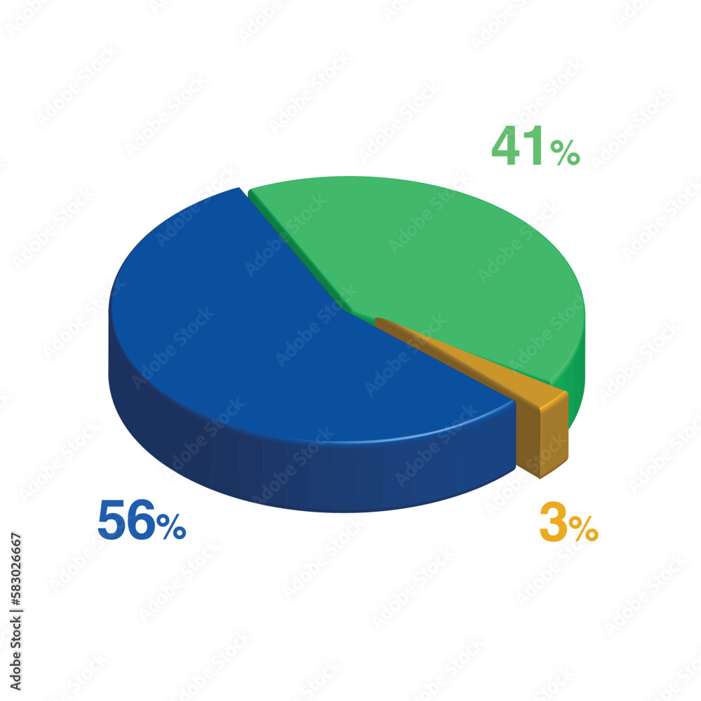 fifty six forty one 56 41 3 three percent 3d Isometric 3 part pie chart diagram for business ...