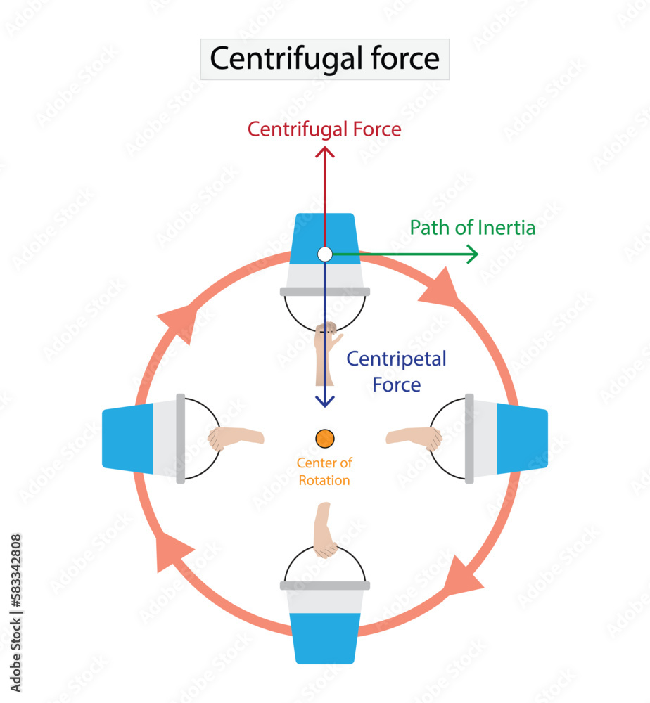 illustration of physics, Centrifugal force, Velocity and gravity ...