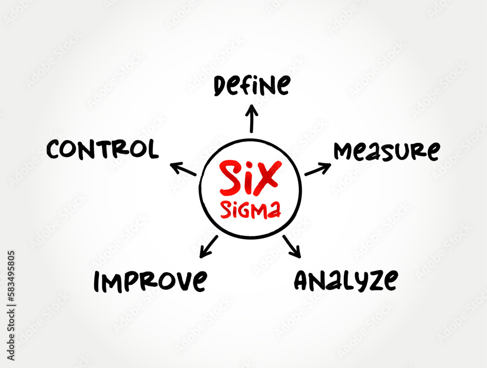 Vetor Six Sigma (6σ) - set of techniques and tools for process improvement, mind map process ...