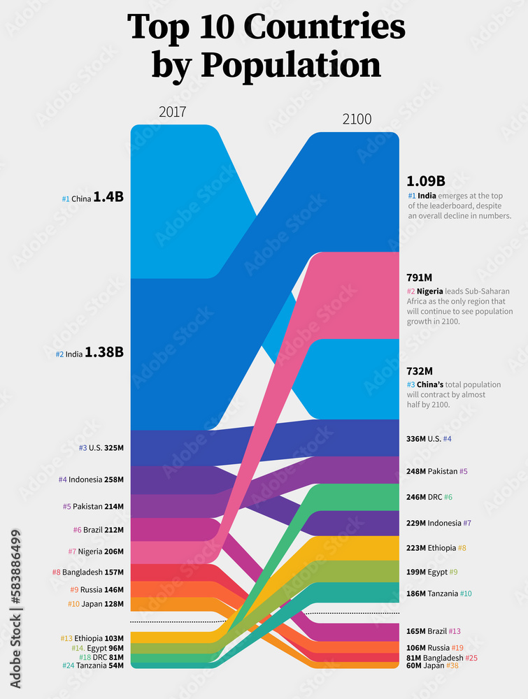 Top 10 predicted most populated countries in 2100, chart Stock Photo ...