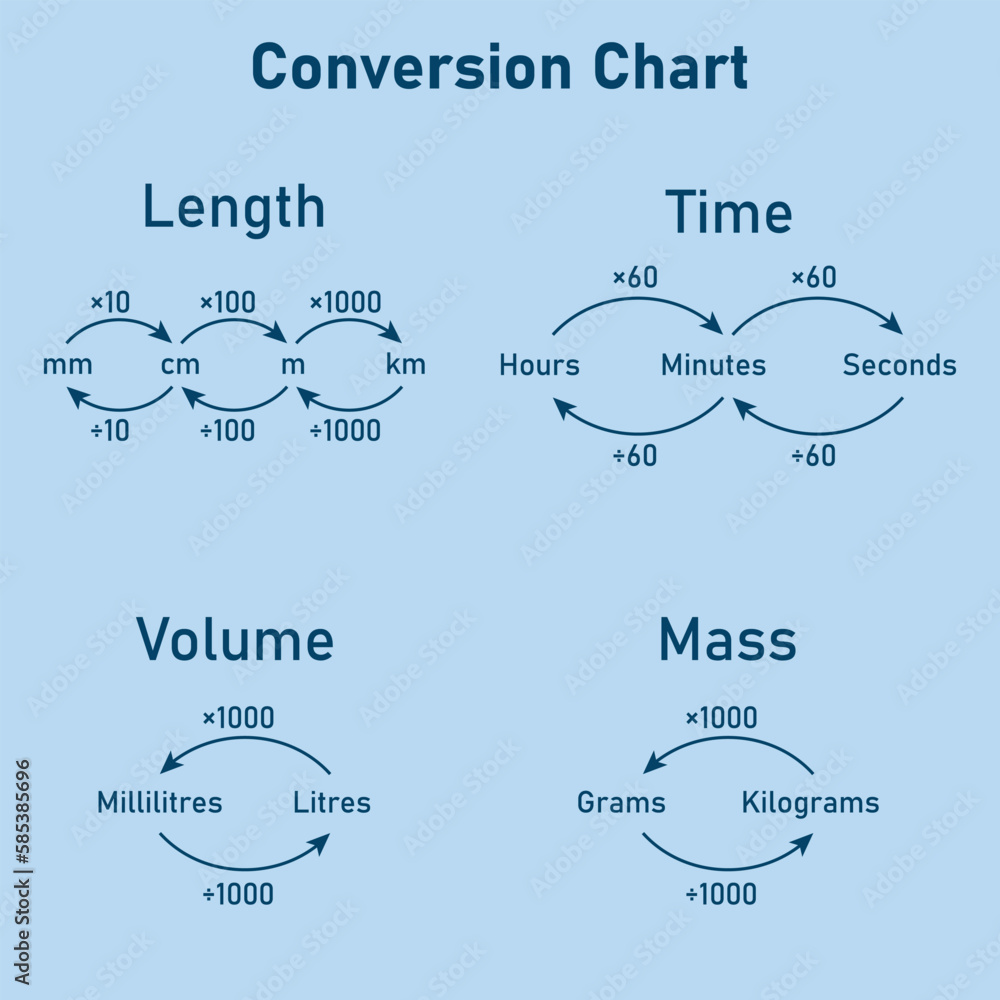 Conversion chart measurement. Mass, time, length and volume converting ...