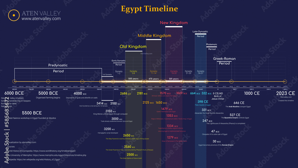 Ancient Egypt Timeline: The Ultimate Comprehensive Timeline of Ancient ...