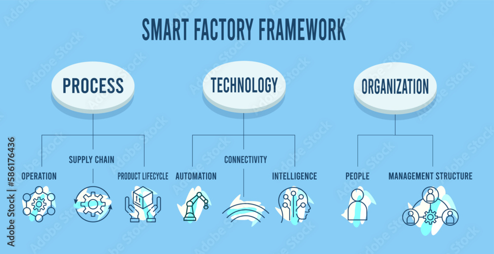 Smart Factory Framework chart infographics with Process, operation ...