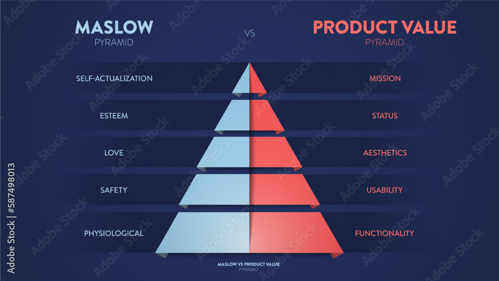 A vector infographic banner of Maslow's hierarchy of needs and the ...