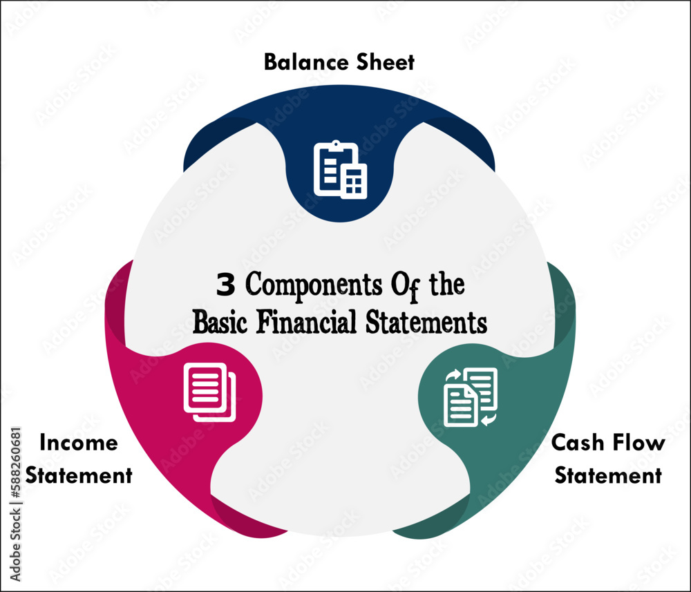 three components of basic financial statements - Balance sheet, Income ...