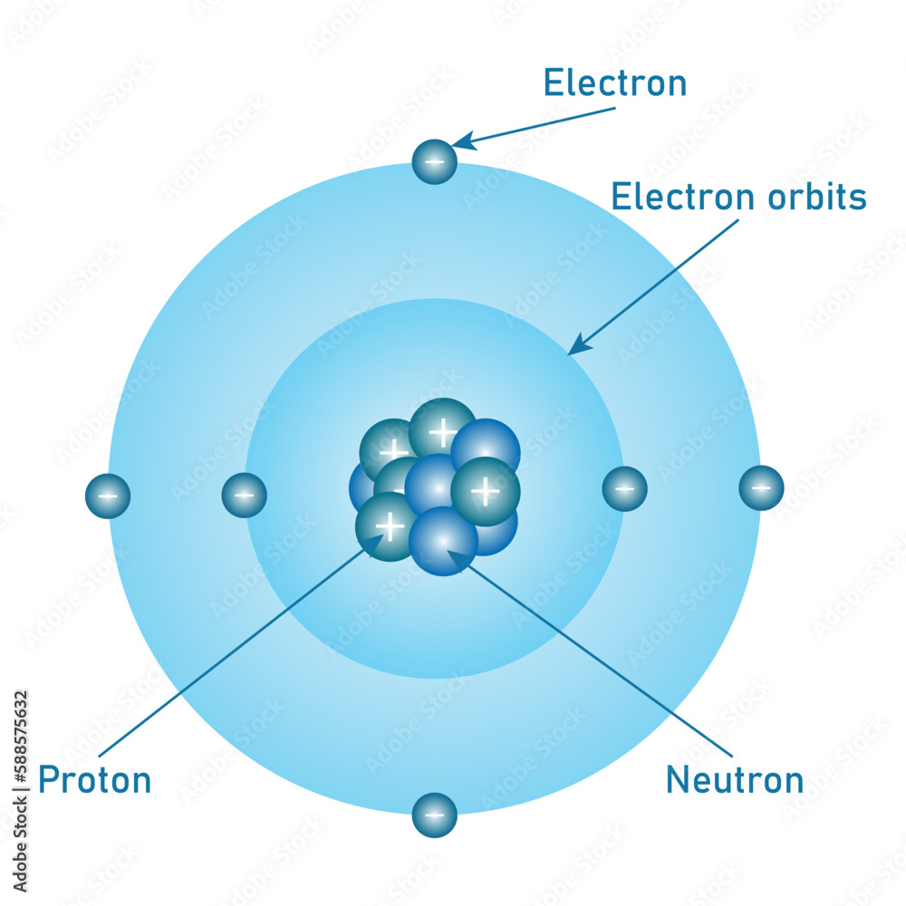 Bohr atomic model of atom. Proton, neutron, electron and electron ...