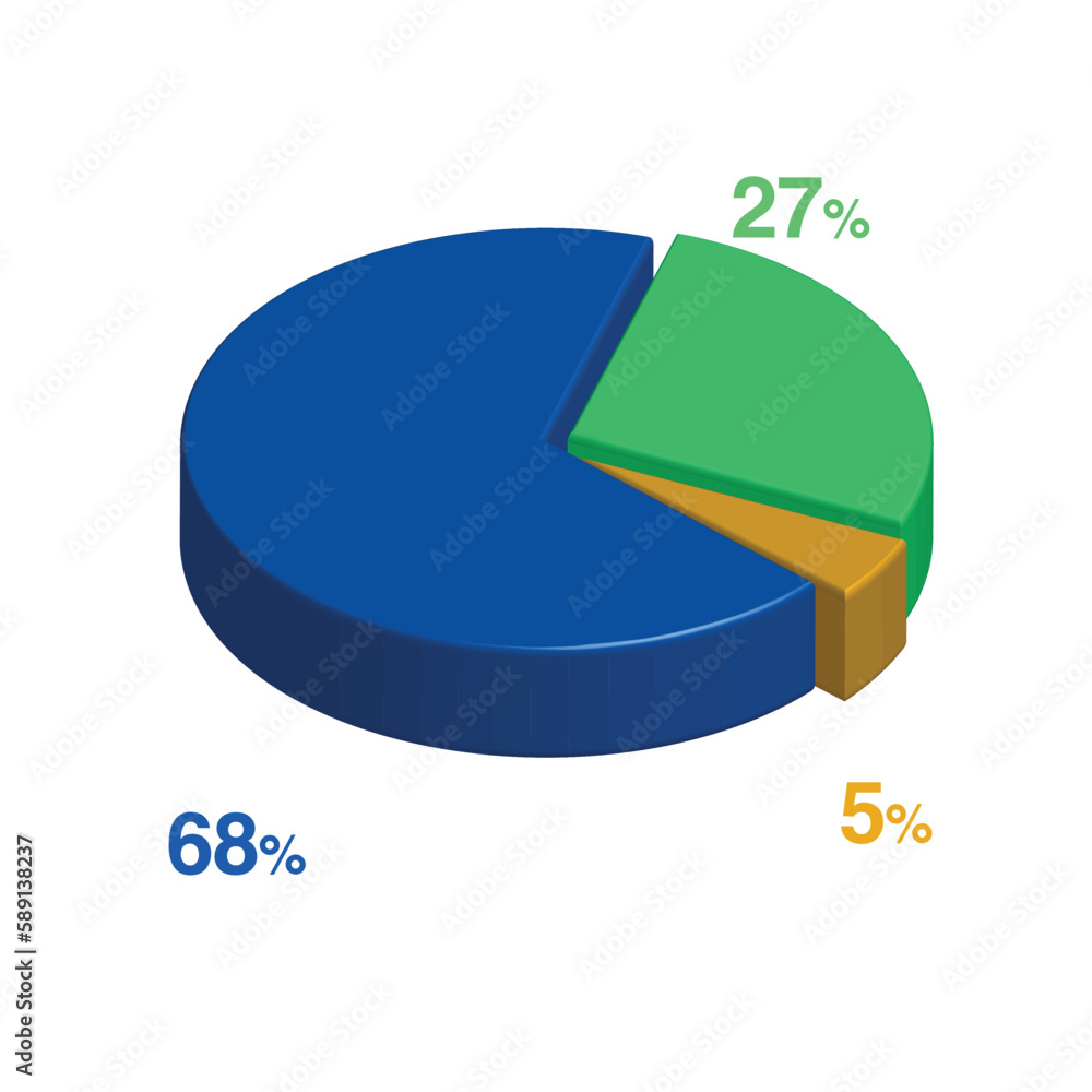 68 27 5 percent 3d Isometric 3 part pie chart diagram for business ...