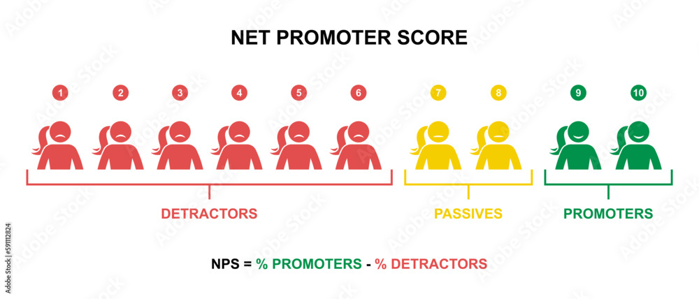 Net promoter score formula stick figure woman vector illustration. NPS ...