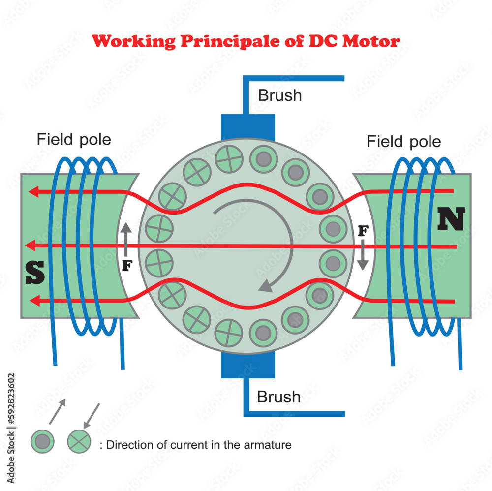 Working Principle of DC Motor Vector Image Illusration Pictogram on ...