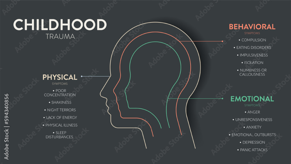 Childhood Trauma infographic presentation template with icon has 3 ...