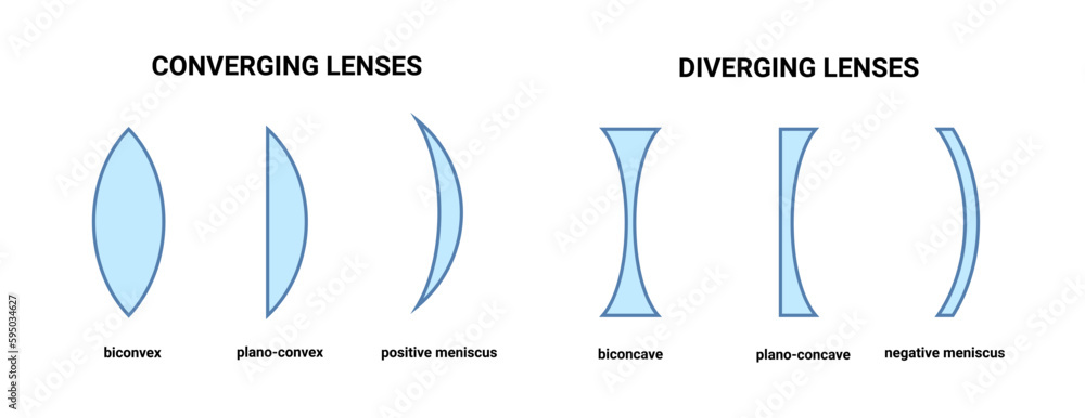 Type or kinds and name of Converging and Diverging Concave and Convex ...