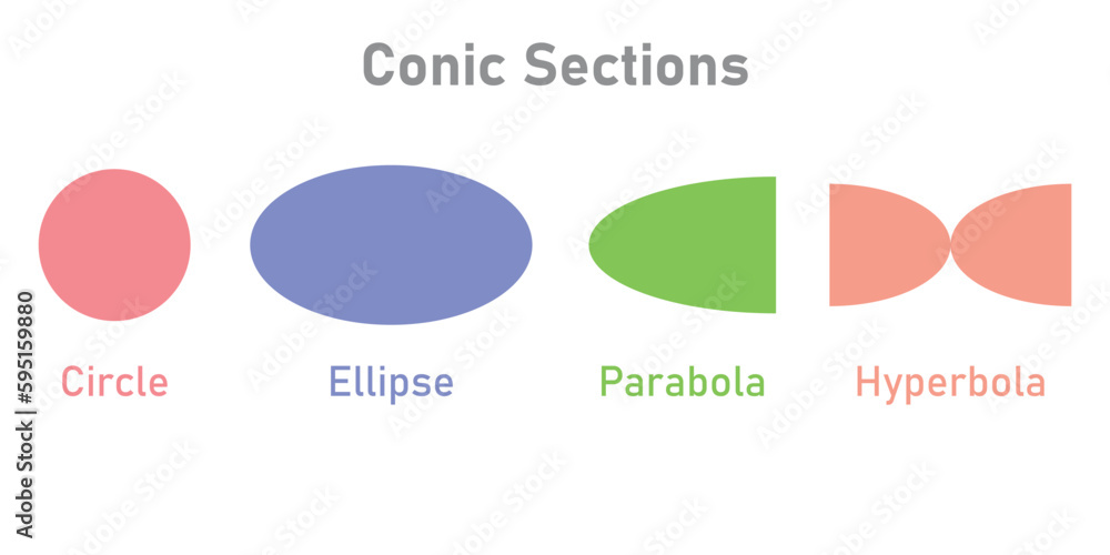 Types of conic sections. Circle, Ellipse, Parabola and Hyperbola ...