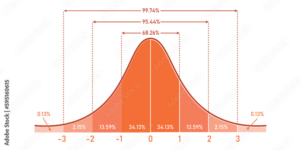 The standard normal distribution graph. Gaussian bell graph curve. bell ...