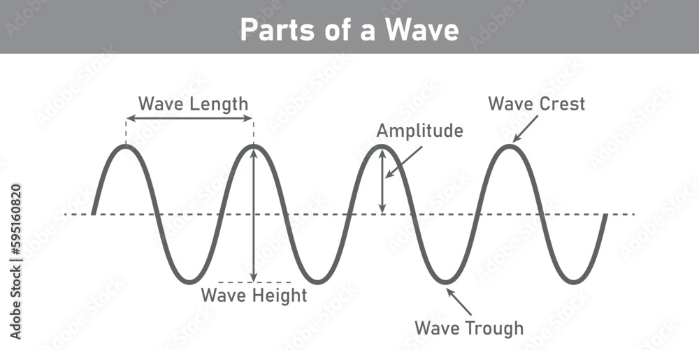Image vectorielle Stock The basic properties of waves. Parts of wave ...