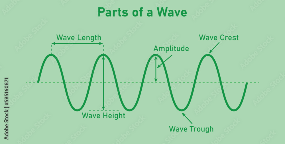 The basic properties of waves. Parts of wave diagram. Direction of wave ...