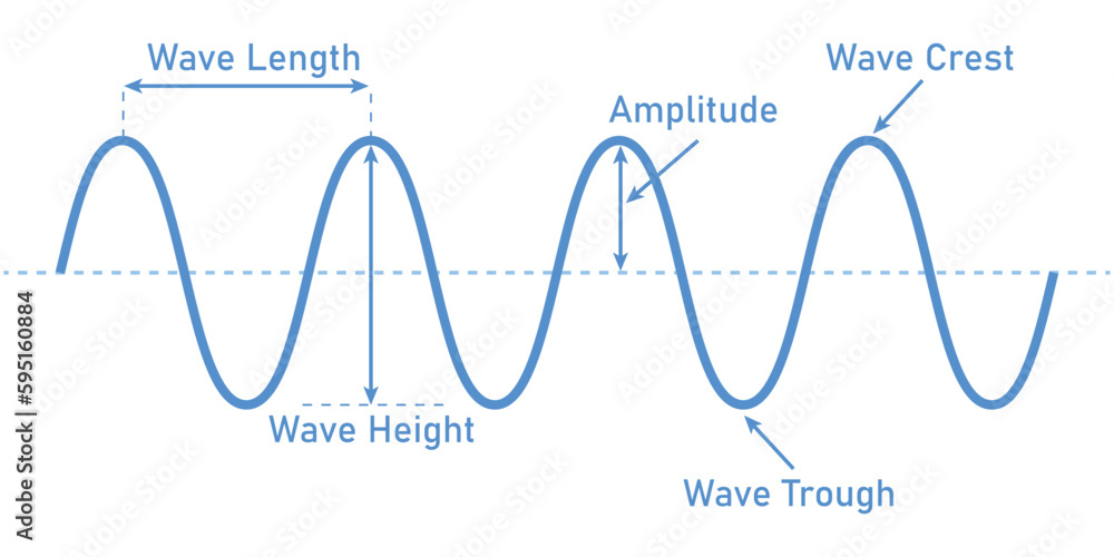 The basic properties of waves. Parts of wave diagram. Direction of wave ...