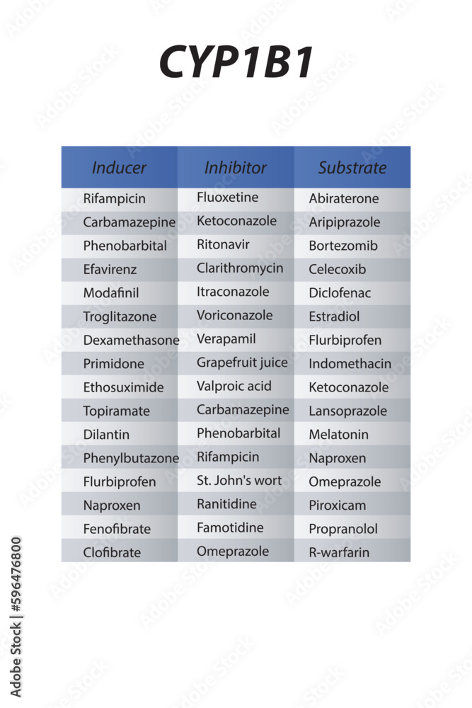 Cytochrome CYP2A6 table of strong, moderate and weak inhibitors ...