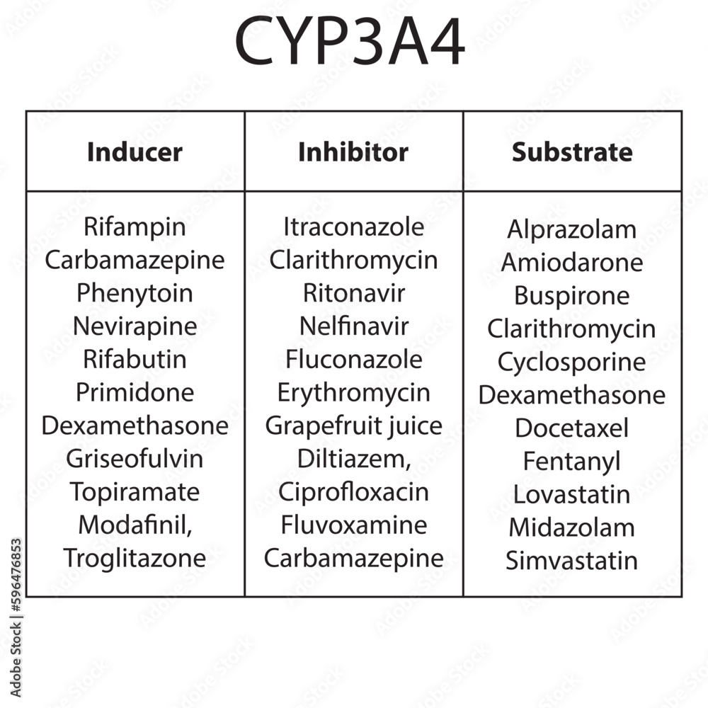 Cytochrome CYP3A4 table of inhibitors, inducers and substrates with ...