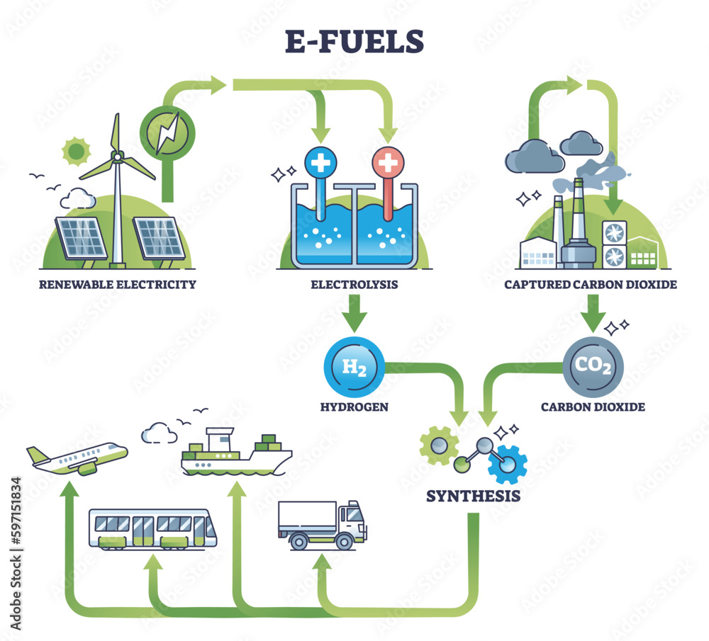 E-fuels production with hydrogen synthesis for green fuel outline diagram. Labeled educational ...