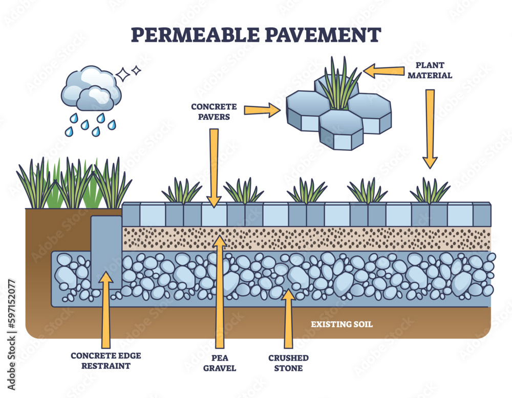 Permeable pavement as road with rain water drainage structure outline diagram. Labeled ...