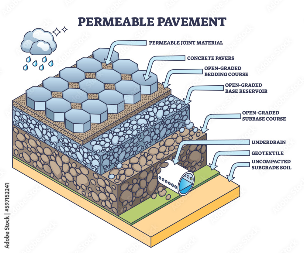 Permeable pavement as porous material usage for road layers outline ...