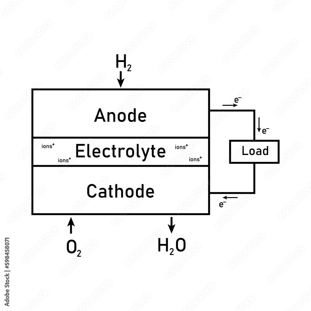 Block diagram of fuel cell. Schematic diagram of hydrogen fuel cell ...