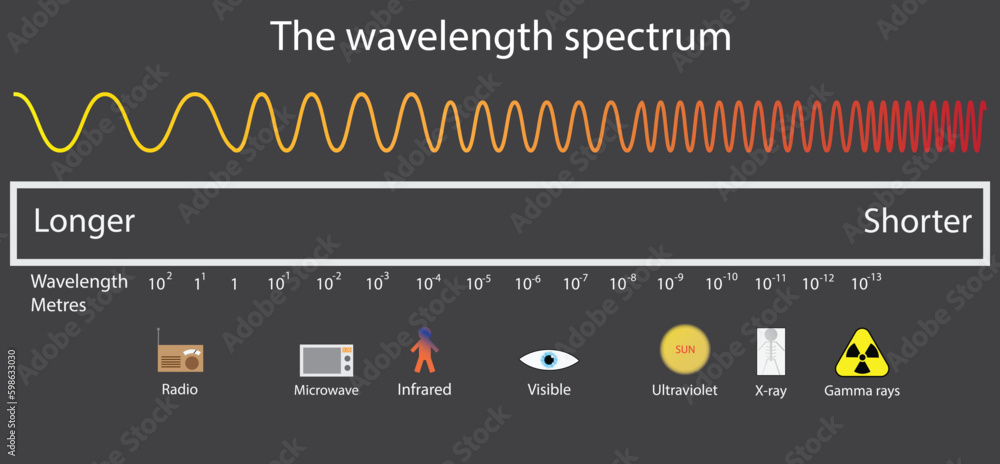 illustration of physics, The wavelength spectrum, wave lengths ...