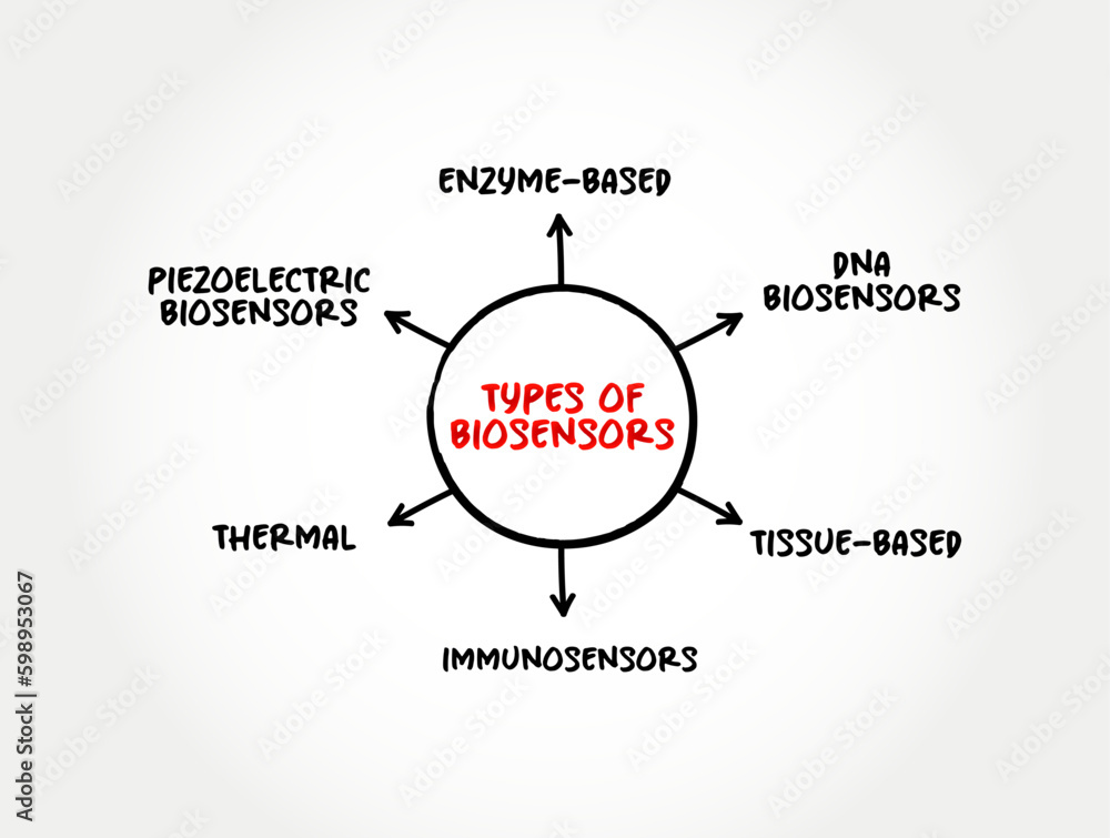Types of Biosensors (analytical device, used for the detection of a ...