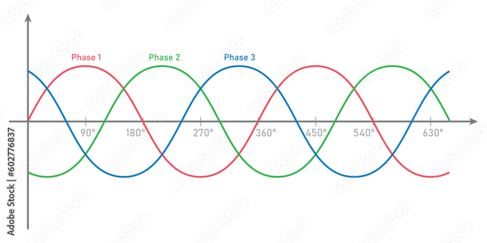 Three-Phase Power Supply AC Waveform. Physics resources for teachers ...