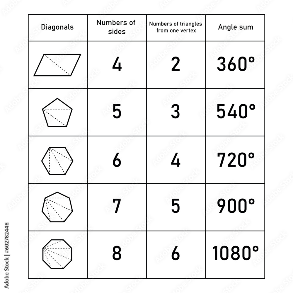 Sun of interior angles in polygons in mathematics. Quadrilateral ...