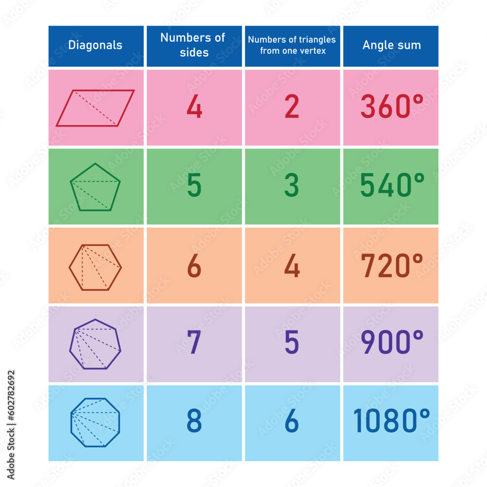 Vetor Sun of interior angles in polygons in mathematics. Quadrilateral ...