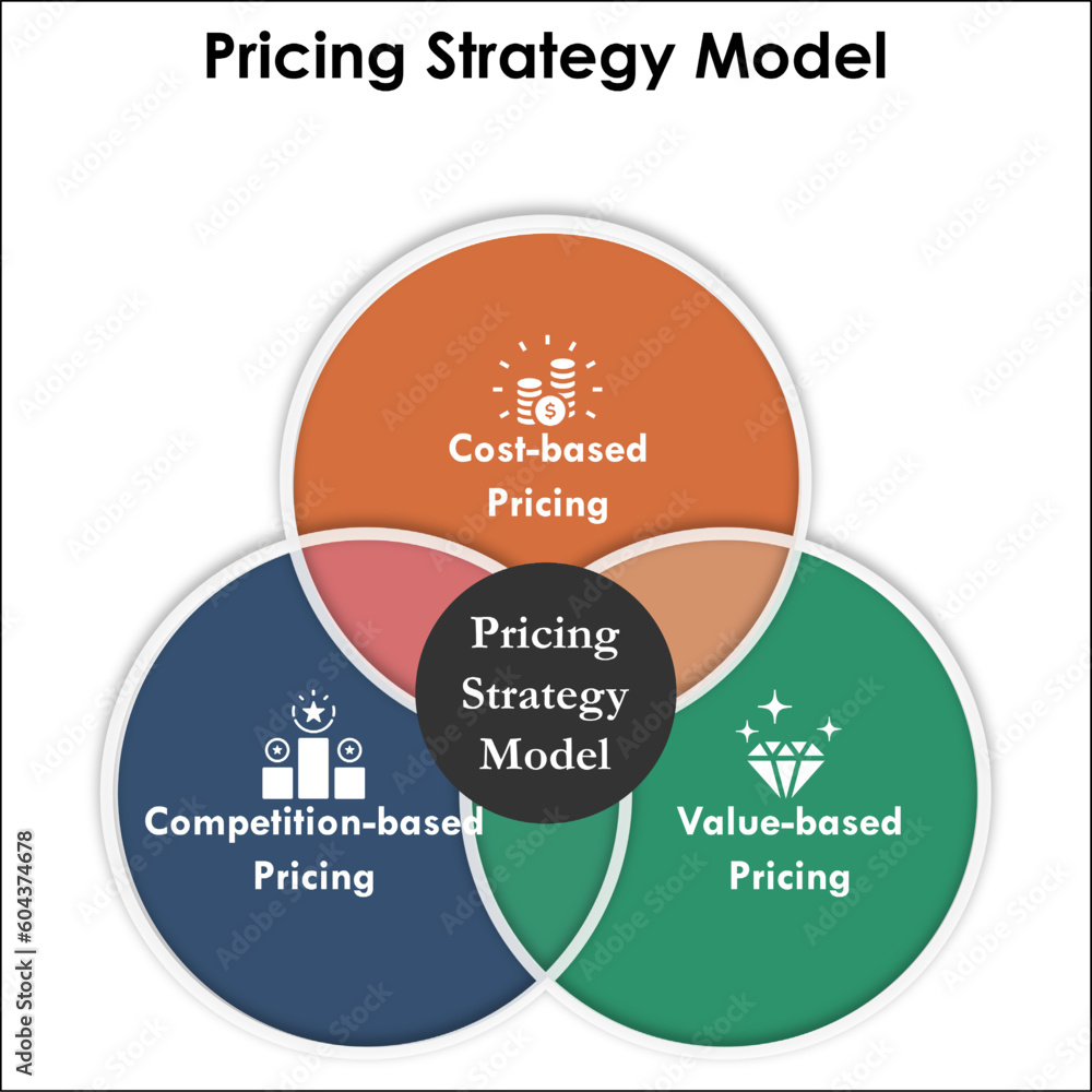 Pricing Strategy Model - Cost based, Competition based, Value based ...