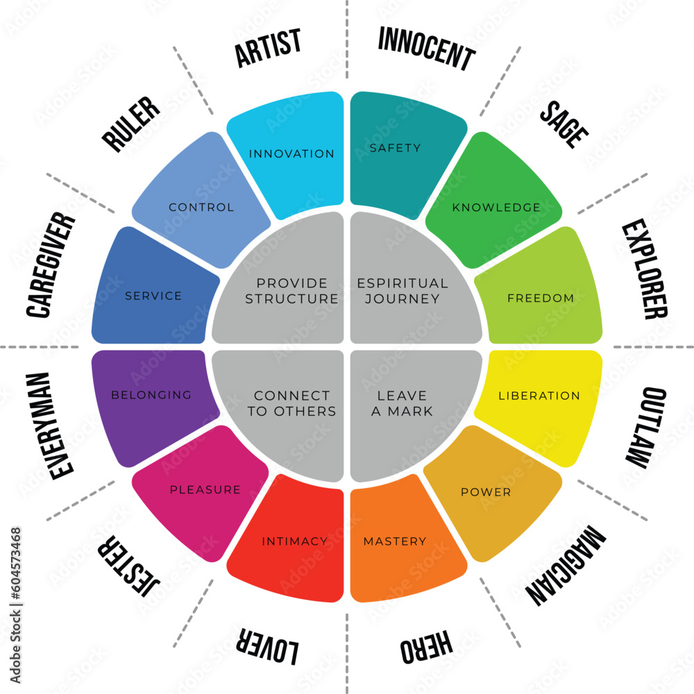 Illustration of 12 big personality archetypes diagram, personality ...