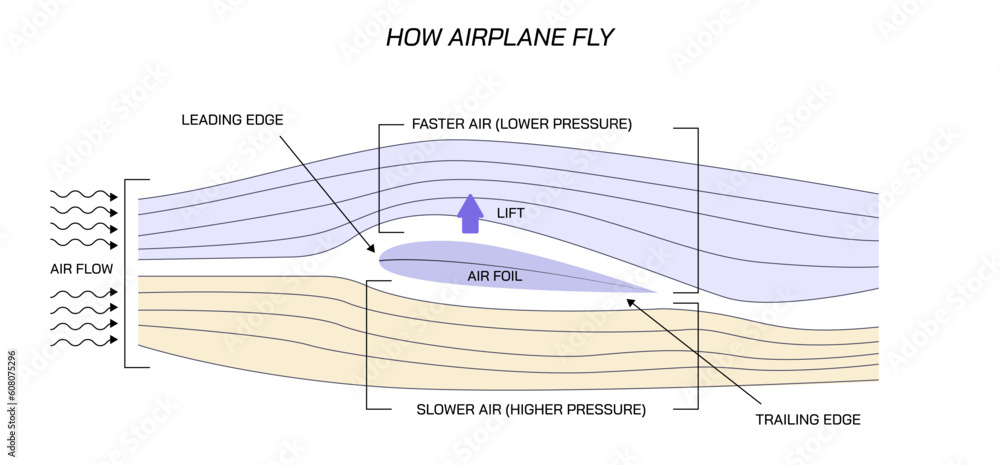 Aerodynamic formula. Nomenclature and definitions of airfoil ...