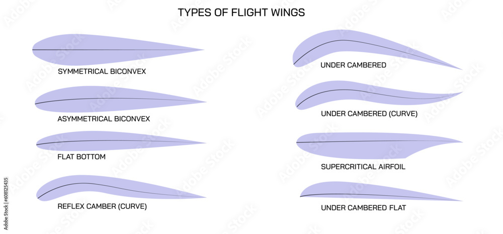 Aerodynamic formula. Nomenclature and definitions of airfoil ...