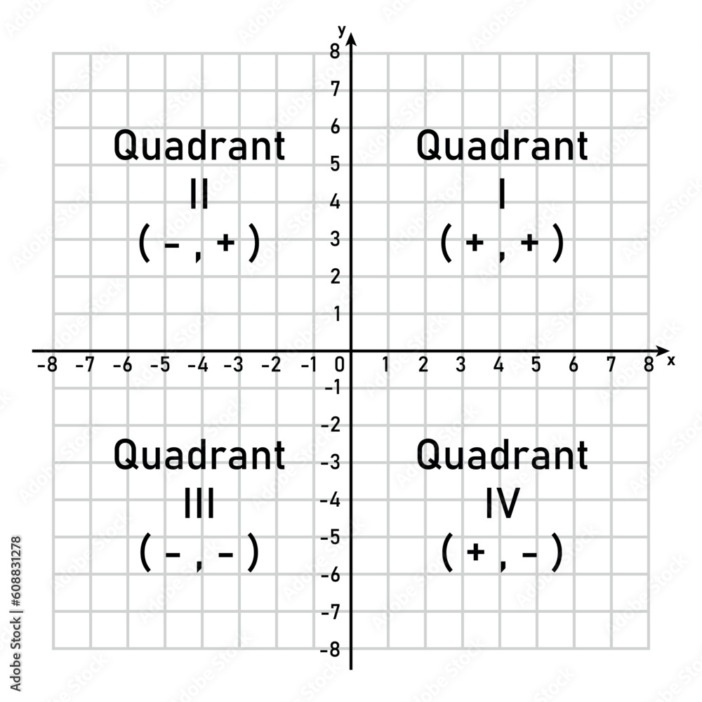 The four quadrant graph. Coordinate plane. Two dimensional plane ...