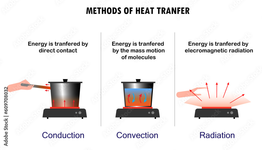 Diagram of the methods of heat transfer Stock Vector | Adobe Stock
