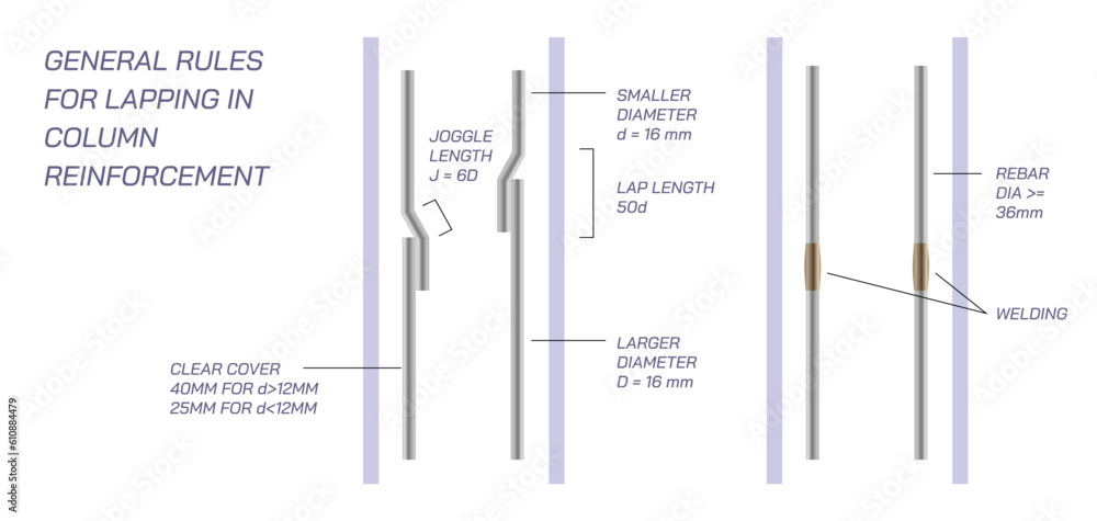 Reinforcement column structure diagrams. Right way arrangements ...