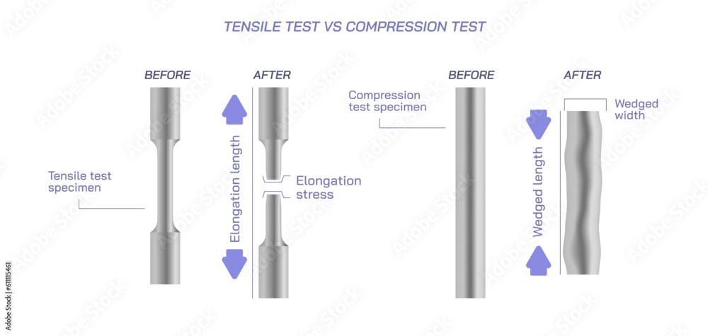 Tensile vs compression test vector illustration. Elongation test vs ...