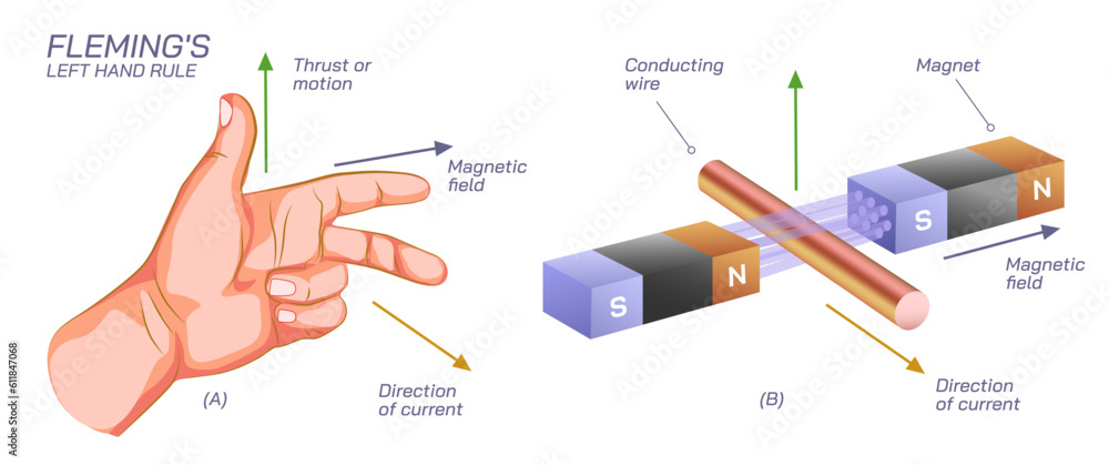 Flemings law left hand, right hand rule Scientific laws direction of ...