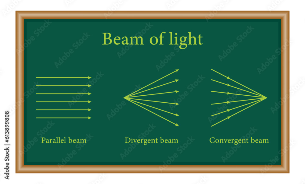 Beam of light rays diagram. Parallel, divergent and convergent beams ...