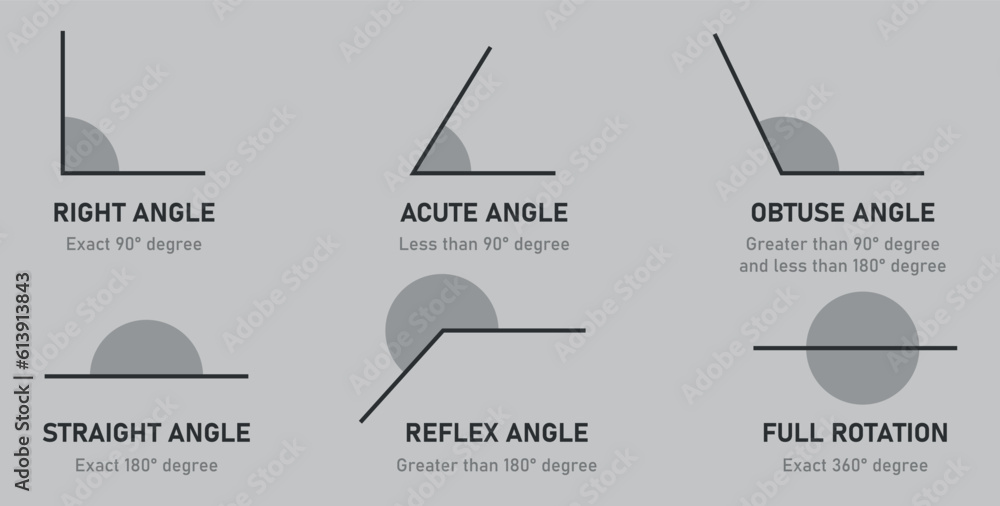 Types of angles in geometry. Right, Acute, Obtuse, Straight, Reflex and ...
